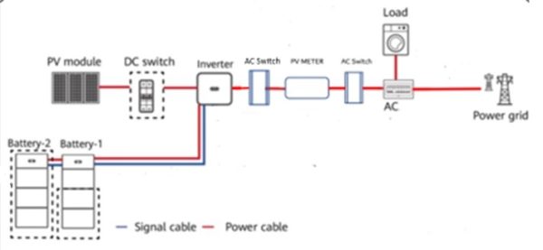 Complete PV storage kits | Panels, inverter, fixings, battery