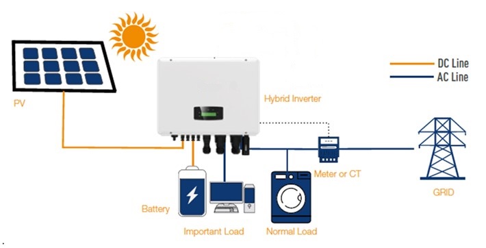 Home battery storage systems - Solar PV Systems