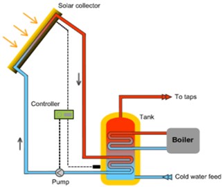 Solar heating system - SolarPVSystems